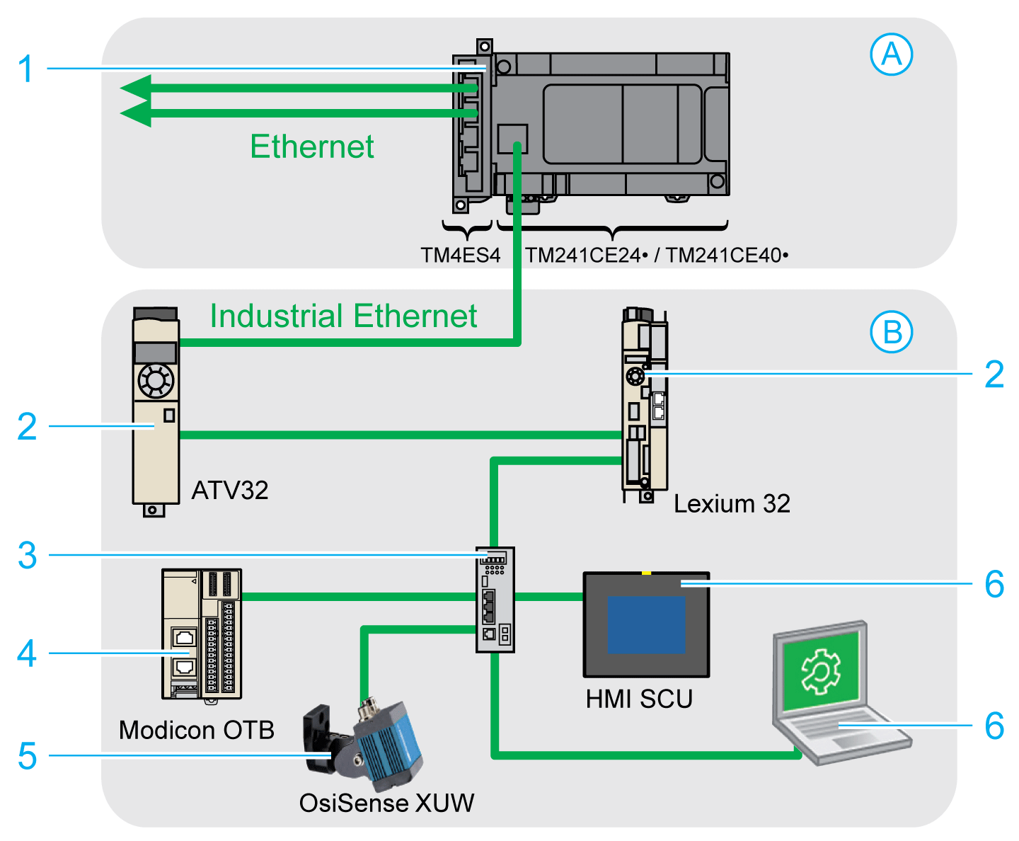 Ethernet Industriel